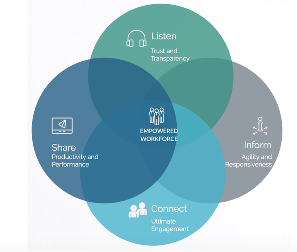 Transforming to a lean digital workspace, How we do it?